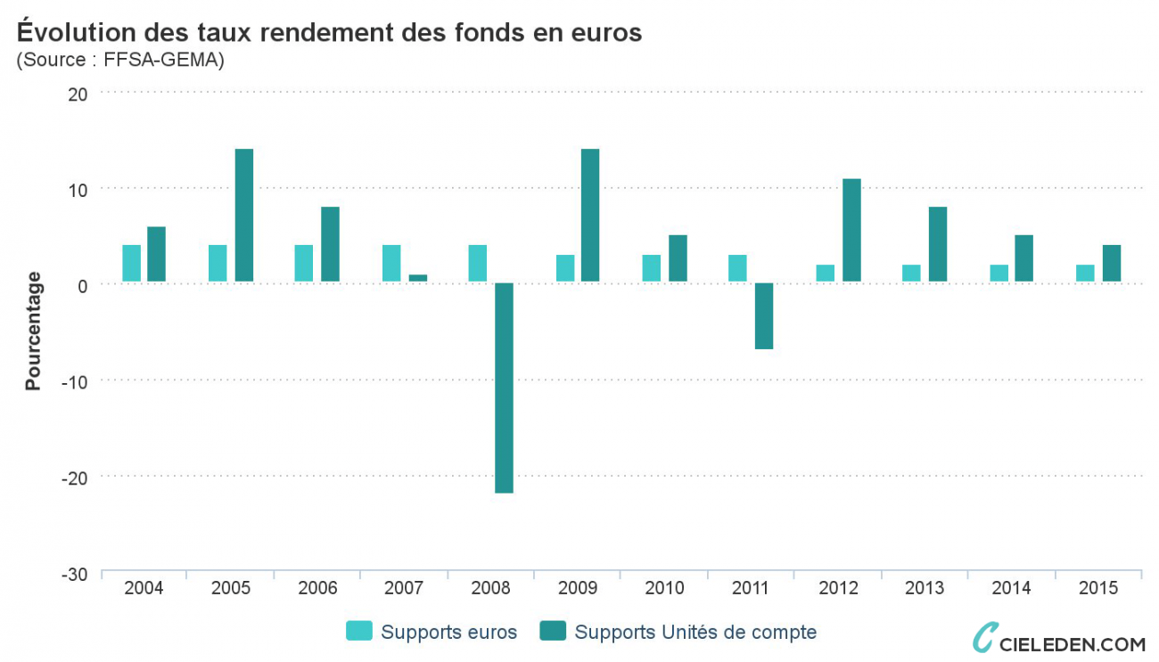 Le fonds en euros en assurance vie